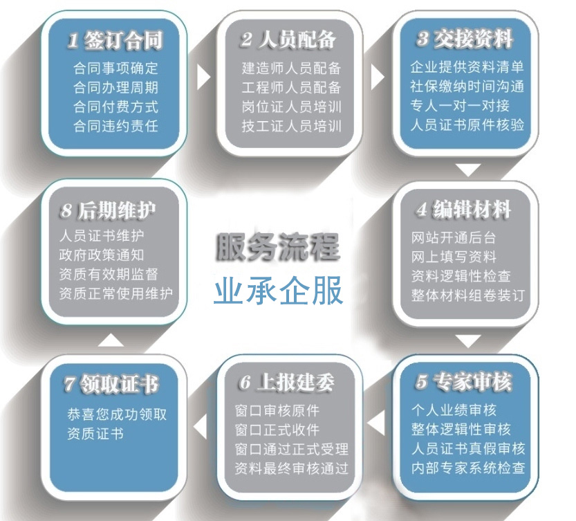 消防设施工程专业承包 建筑专业承包资质 上海业承企业管理咨询有限公司